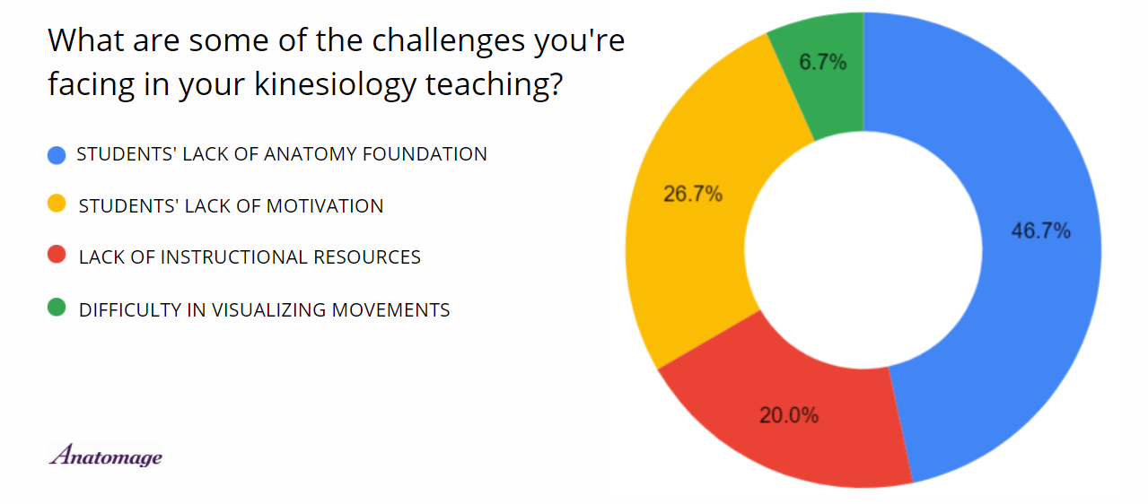 Challenges in teaching Kinesiology - and how to combat them with 3D ...